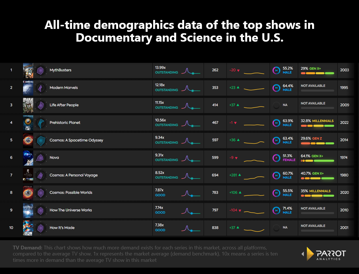 Documentary and Science: How do titles perform in the U.S. and WW ...