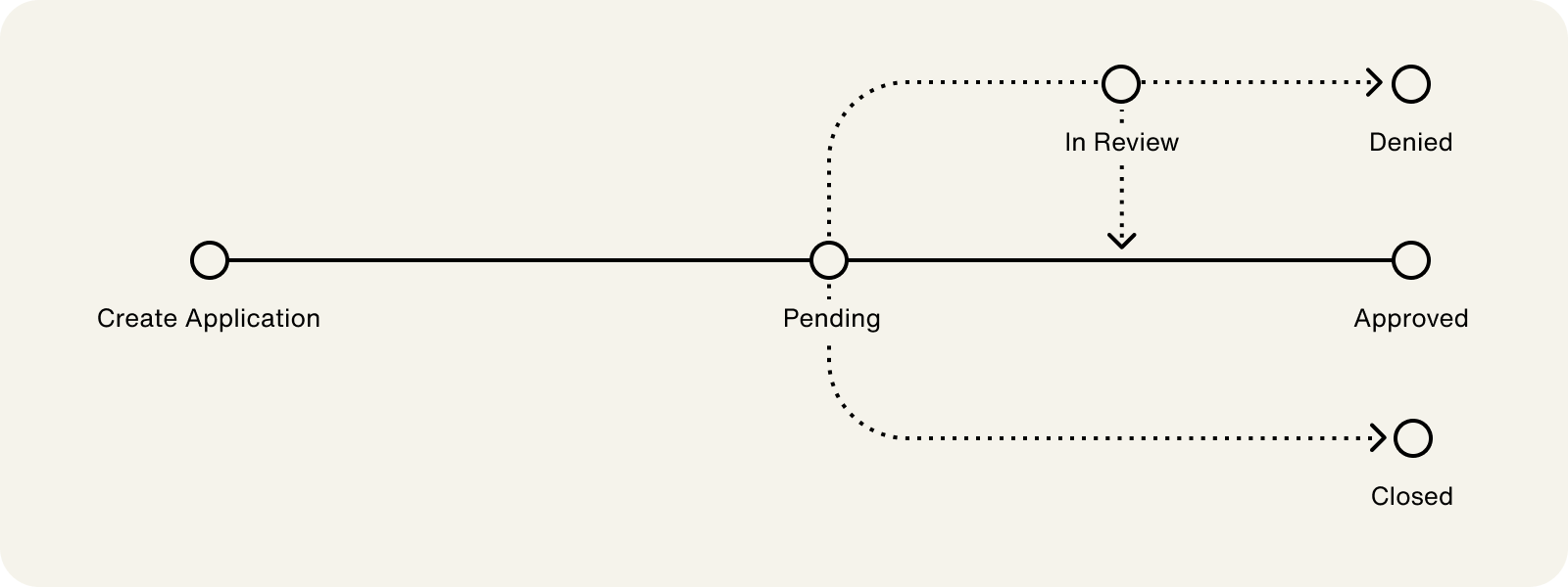 Onboard an Account – Highnote Documentation