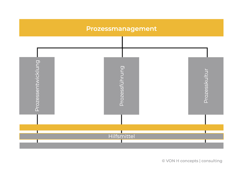 Prozessmanagement: So setzt Ihr es richtig um | OMR Reviews