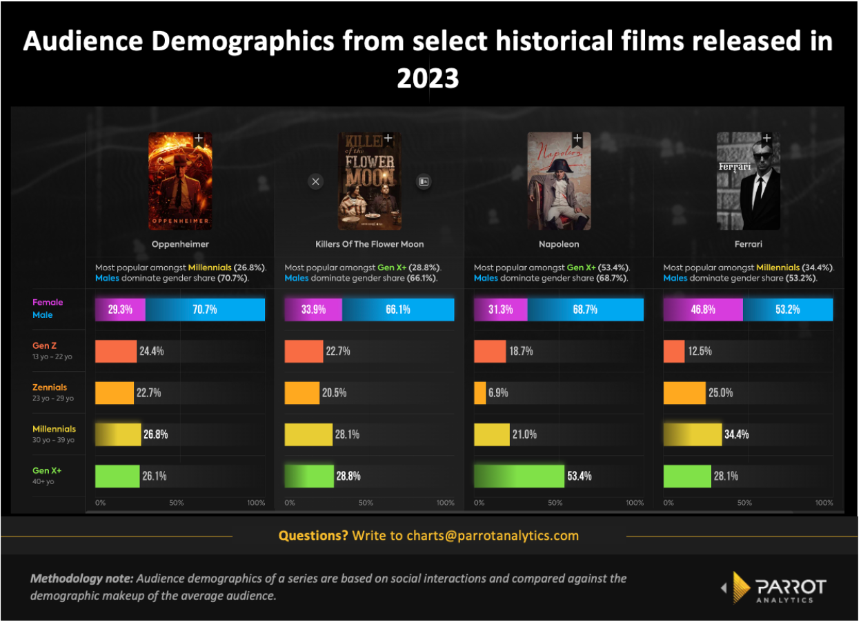 A demand analysis of historical fiction in film | Parrot Analytics