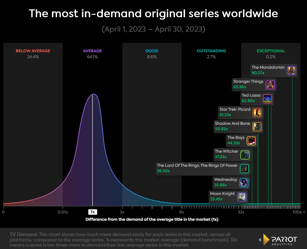Original series rising in demand: Are Netflix originals still at the ...