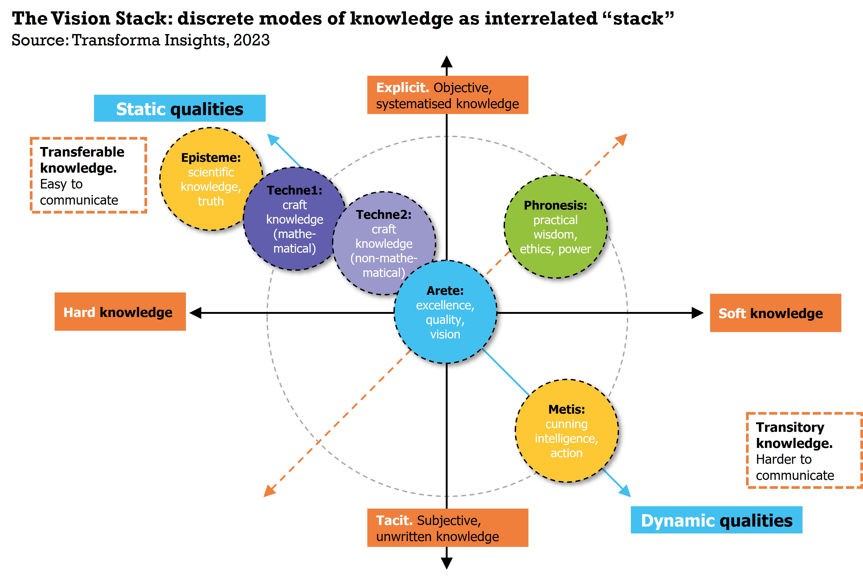 The Vision Stack: navigating complexity with knowledge - Reports & Insights