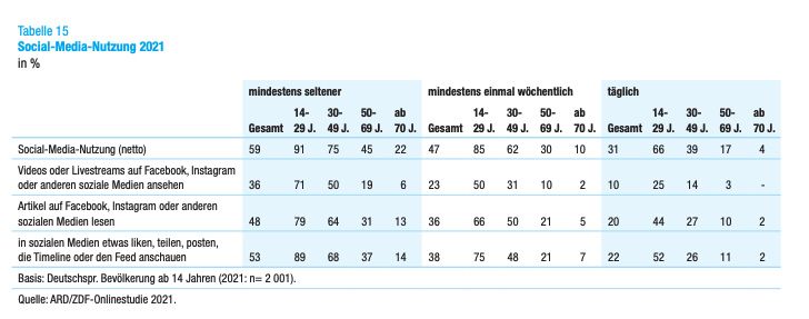 Social-Media-Nutzung in Deutschland 2021/2022 | OMR Reviews Social-Media-Nutzung in Deutschland 2021/2022 | OMR Reviews