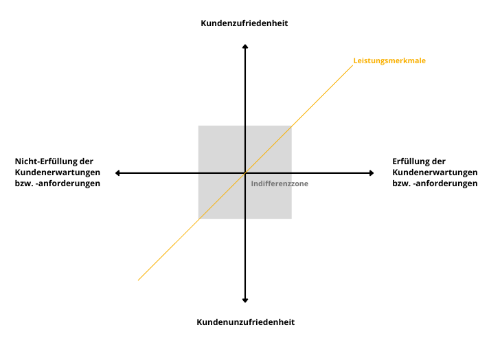Kano model: Explanation, examples & diagrams | OMR Reviews