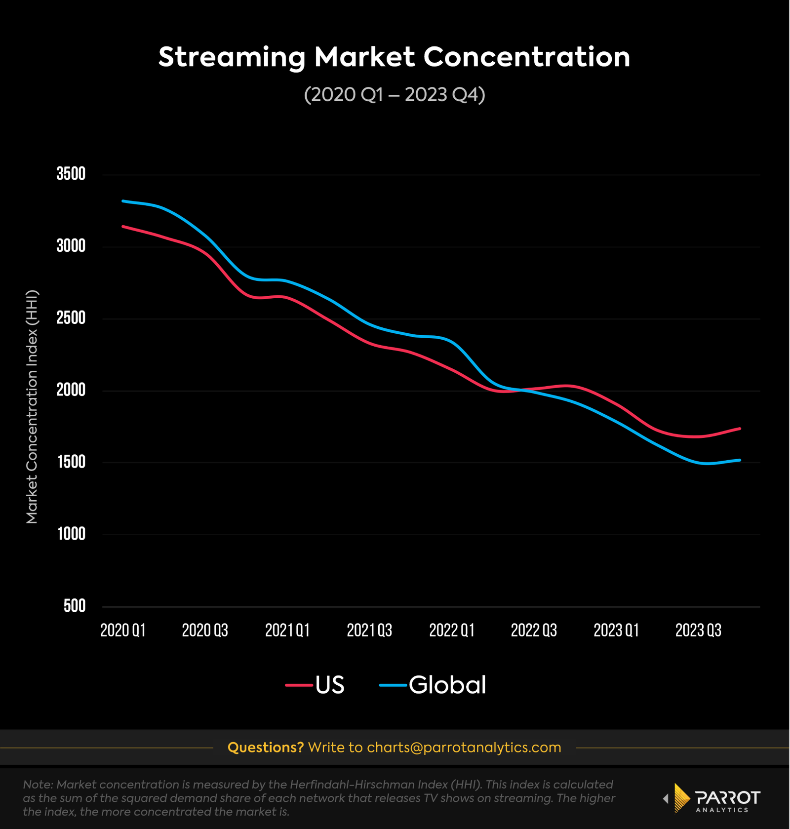 Streaming market concentration | Parrot Analytics