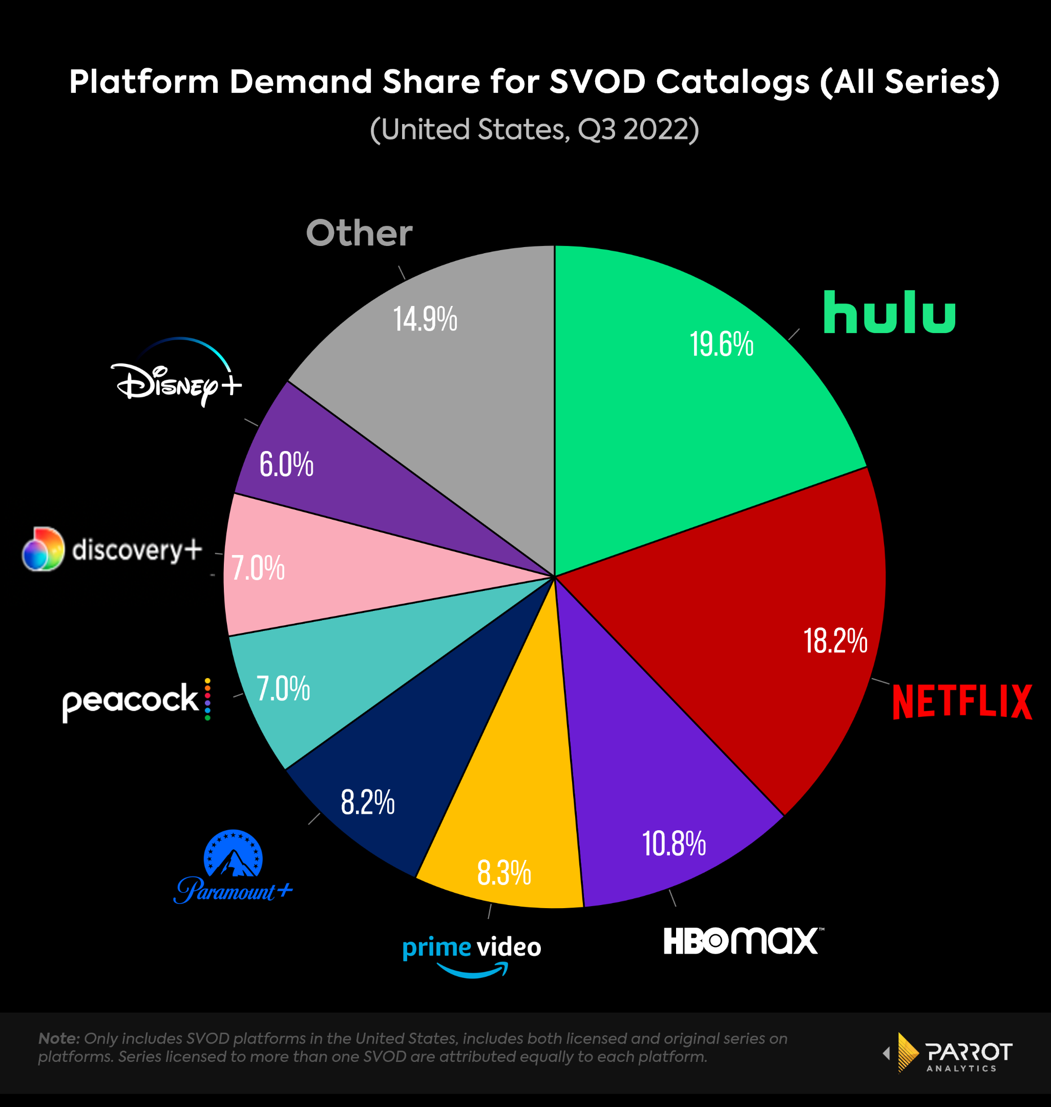 WBD earnings: Q3, 2022 - HBO Max Content Purge Leads to Demand Share Decline | Parrot Analytics
