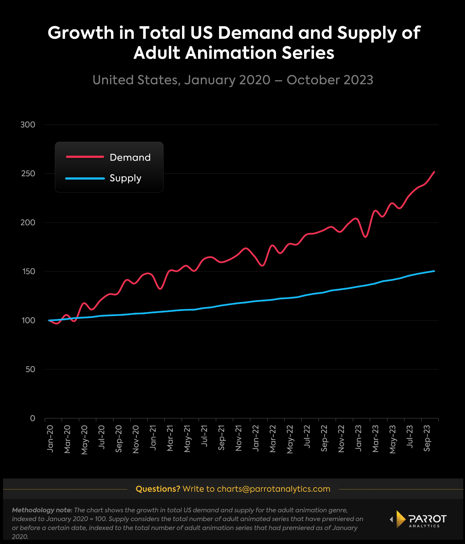 Growing demand for Adult Animation | Parrot Analytics