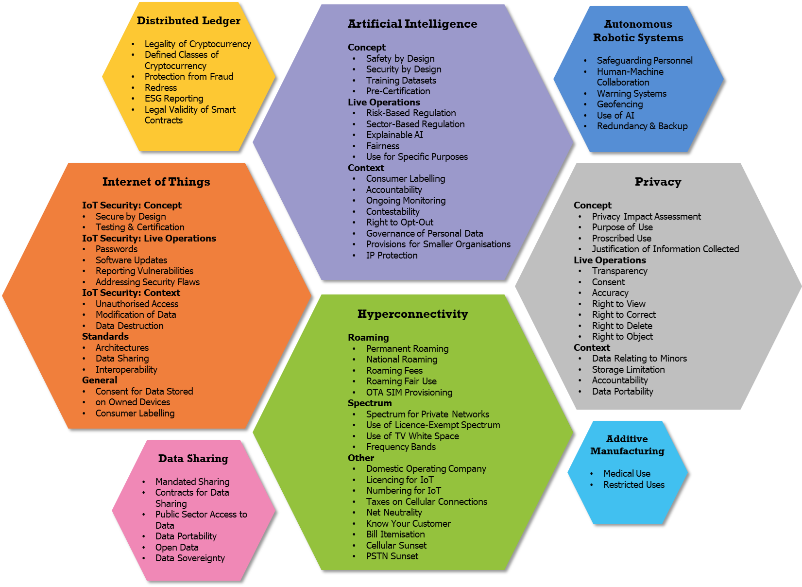 The DNA of regulations for Digital Transformation - Reports & Insights