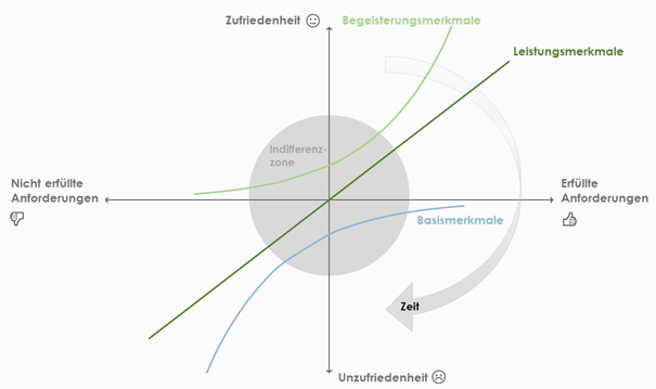 kano-modell: die grundlage der kundenzufriedenheit