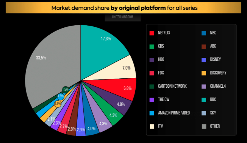 The state of streaming and TV in the United Kingdom Q1 2022: BBC, ITV ...
