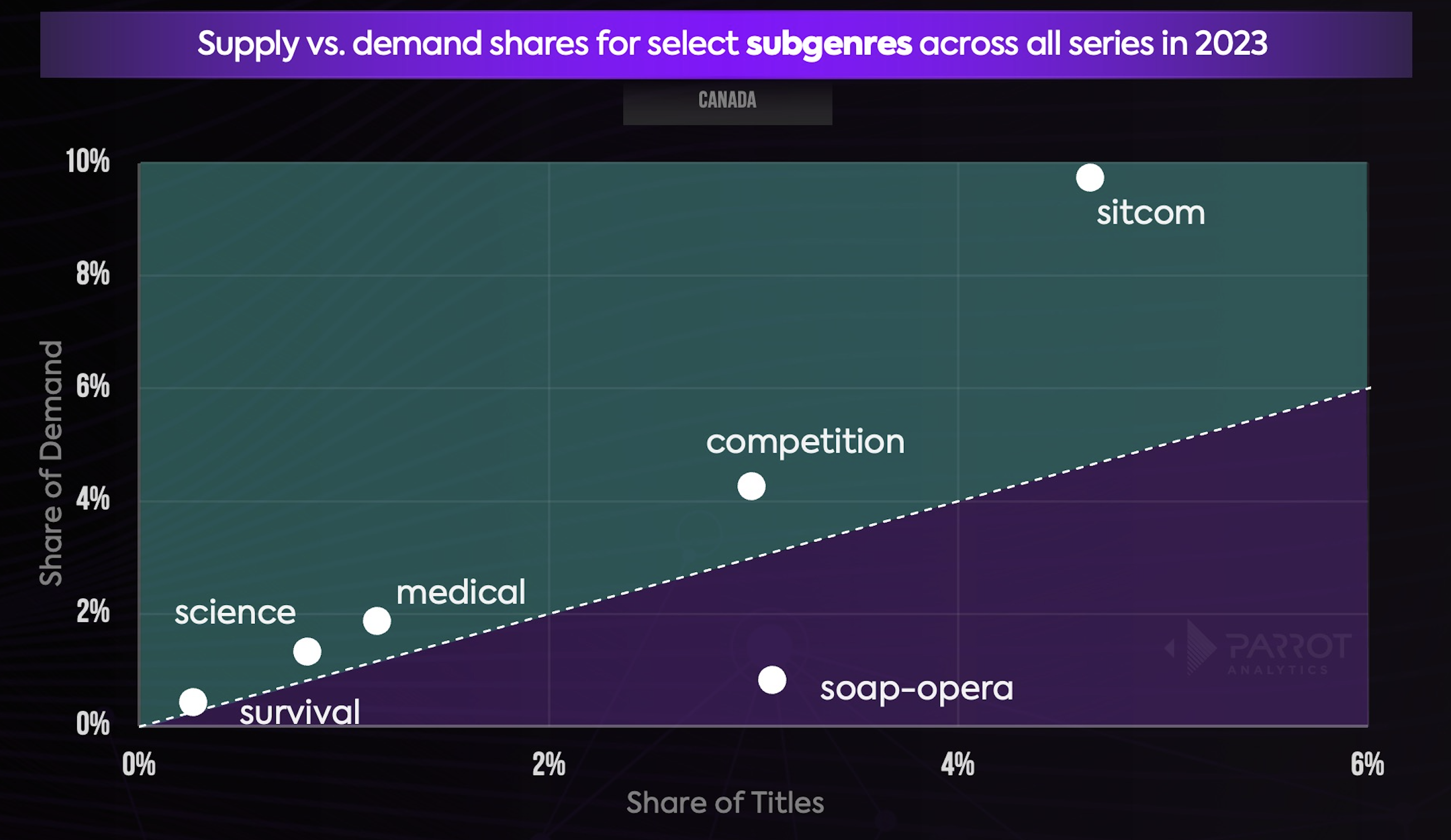 The evolution of Canada's TV & Streaming Landscape: Key Audience Trends ...
