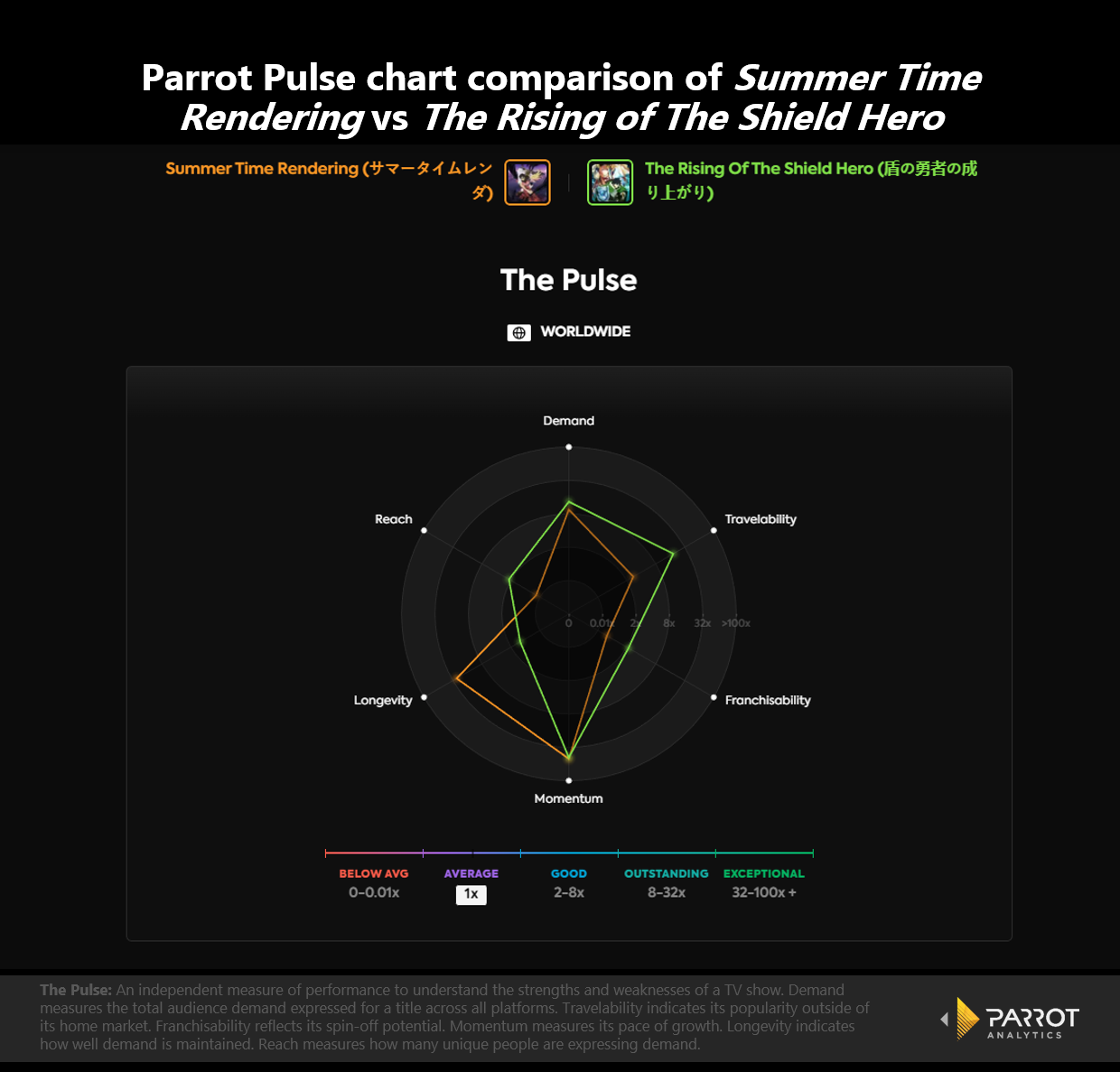 Exploring foreign shows with the biggest Momentum | Parrot Analytics