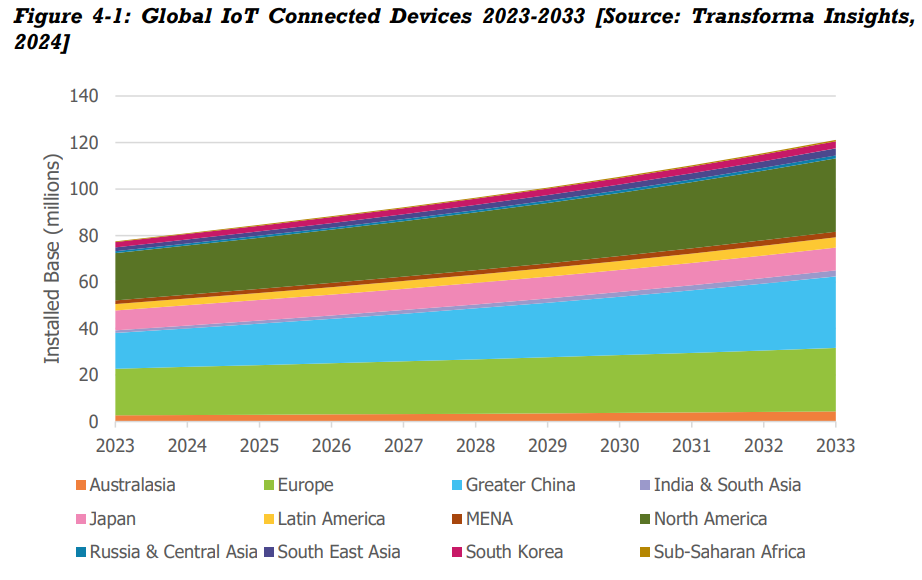 Remote Process Control: 121 million devices by 2033 driven by ...