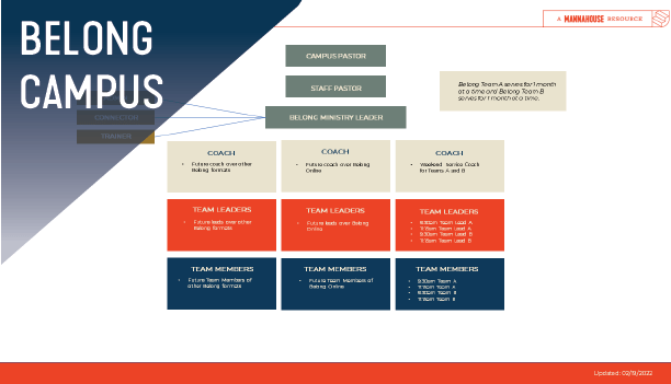 Mannahouse Belong Campus Org Chart