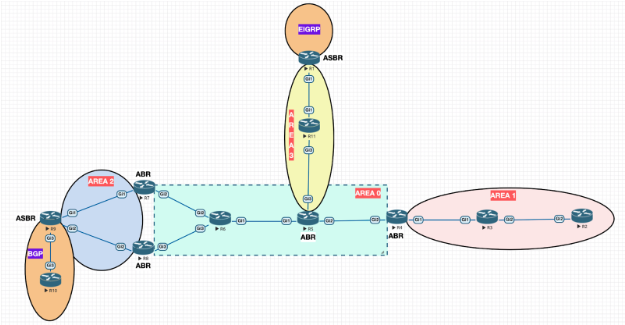 Implementing & Troubleshooting OSPF Areas: Stub, NSSA, and Totall...