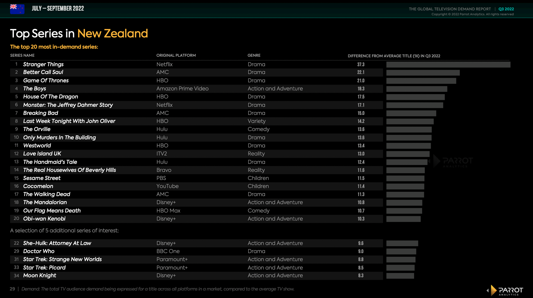 The state of streaming and television in New Zealand Q3 2022: Netflix ...