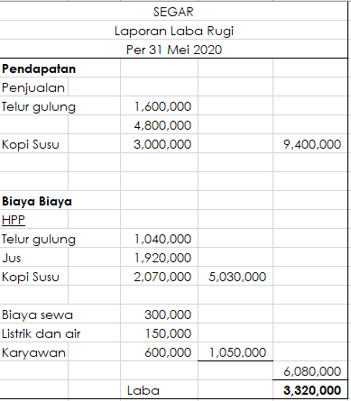 Contoh Laporan Keuangan Sederhana & Cara Membuatnya - Jobstreet Indonesia