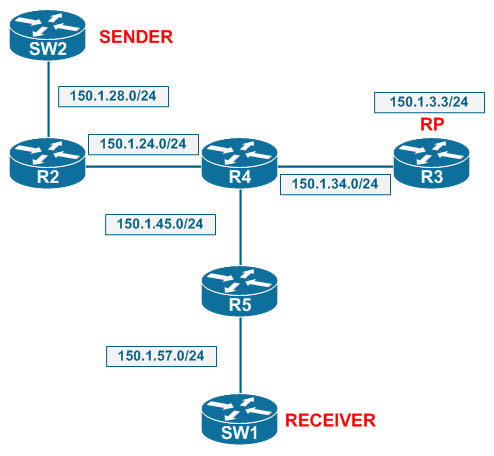 Understanding Advanced PIM Shared Tree Designs