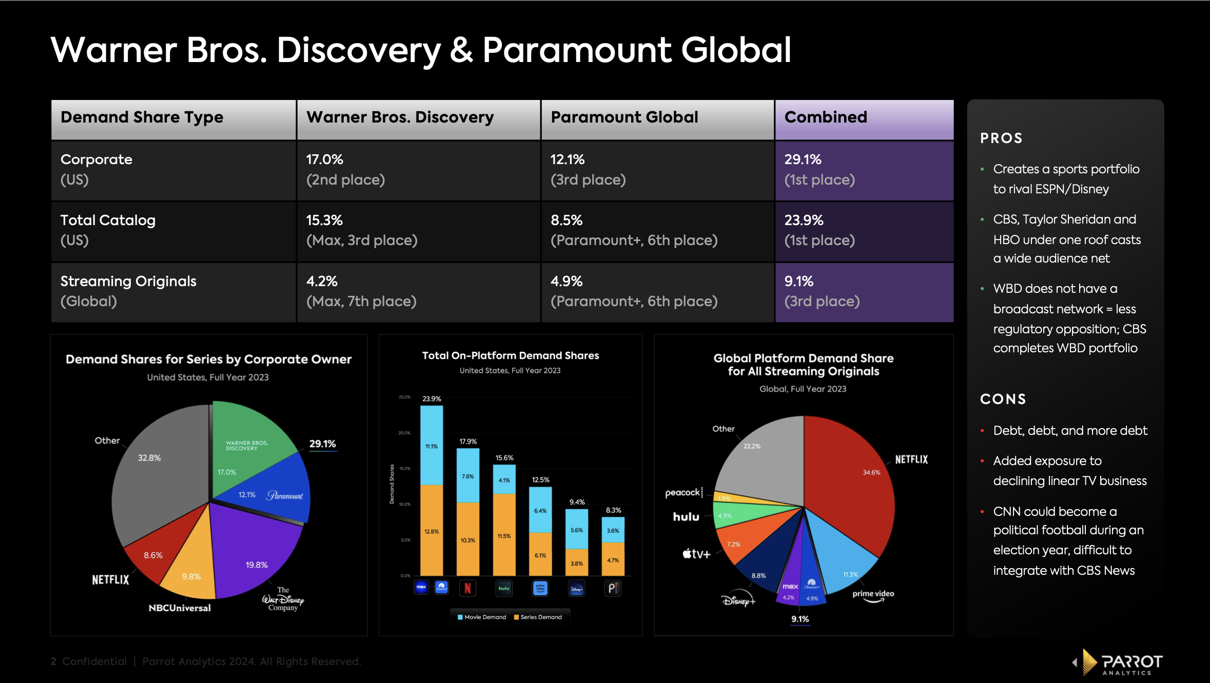 Parrot Analytics M&A Cheat Sheets | Parrot Analytics